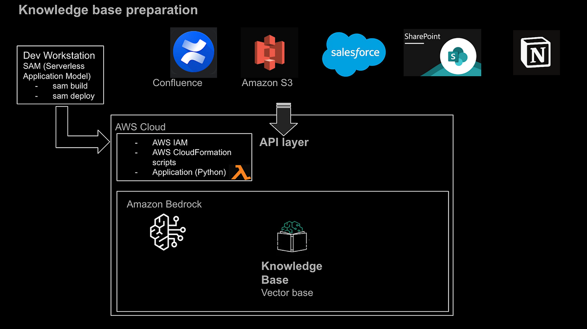 Leverage RAG (Retrieval Augmented Generation) on AWS to improve your SaaS product and spread the ...