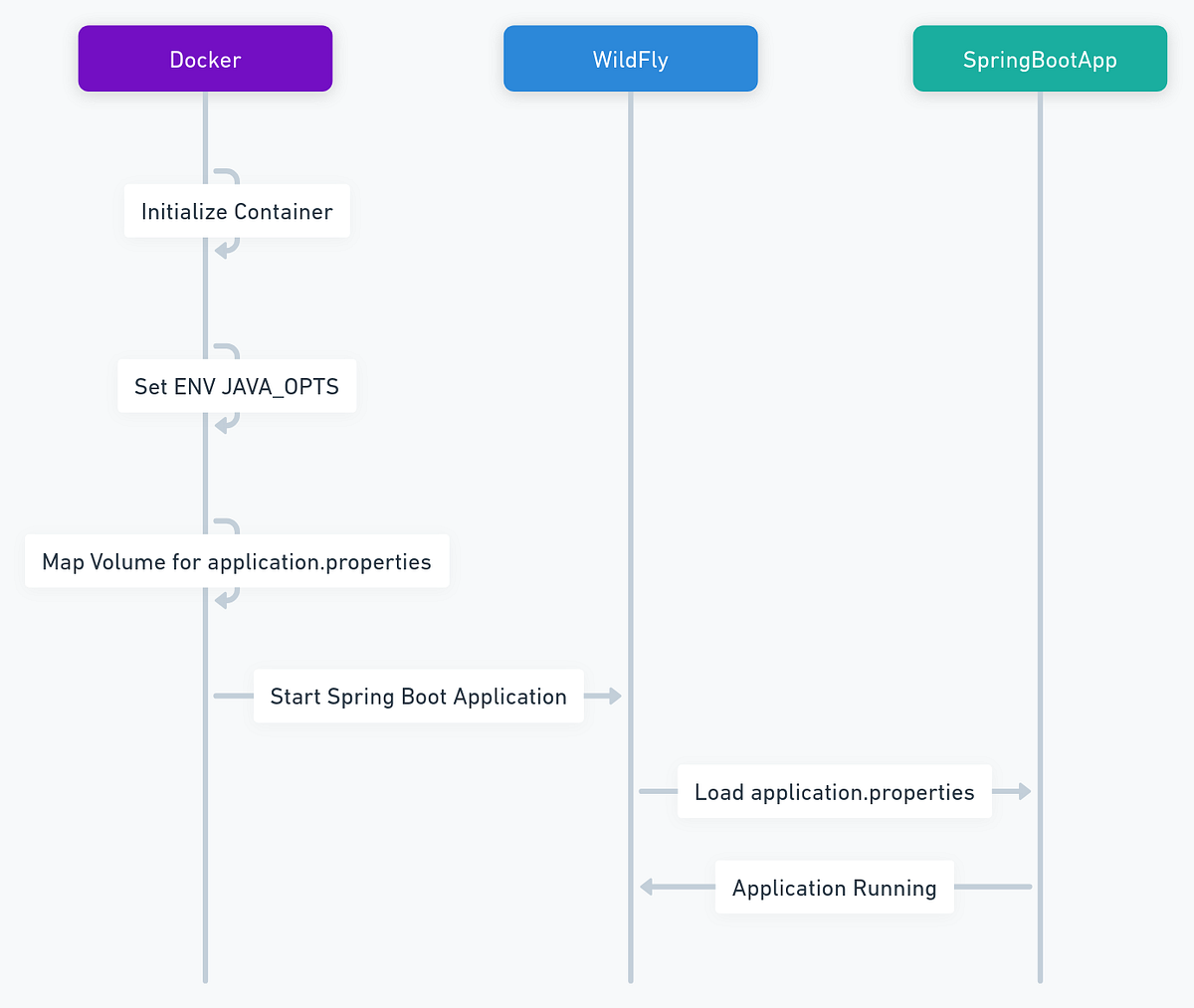 Wildfly-實現spring boot專案抽離application.properties | by Chun-Yen Chen | Medium
