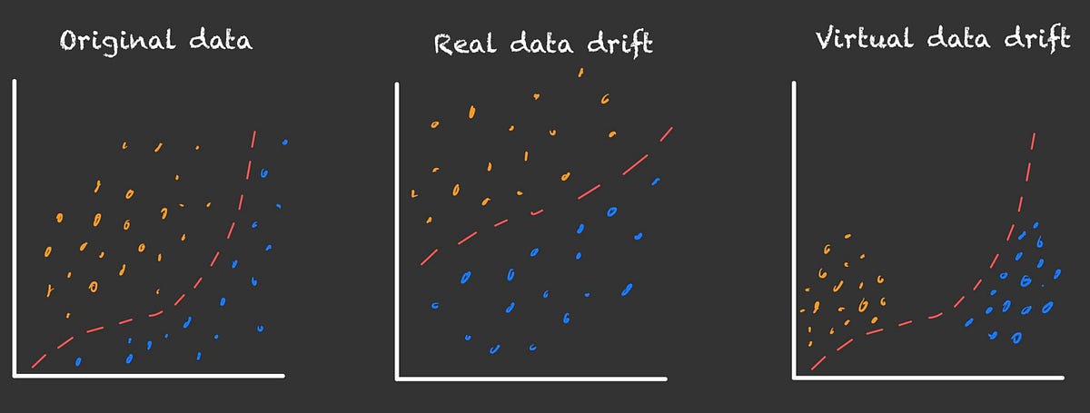 Pills IV: Datadrift. What is data drift? How can we manage… | by Jose ...