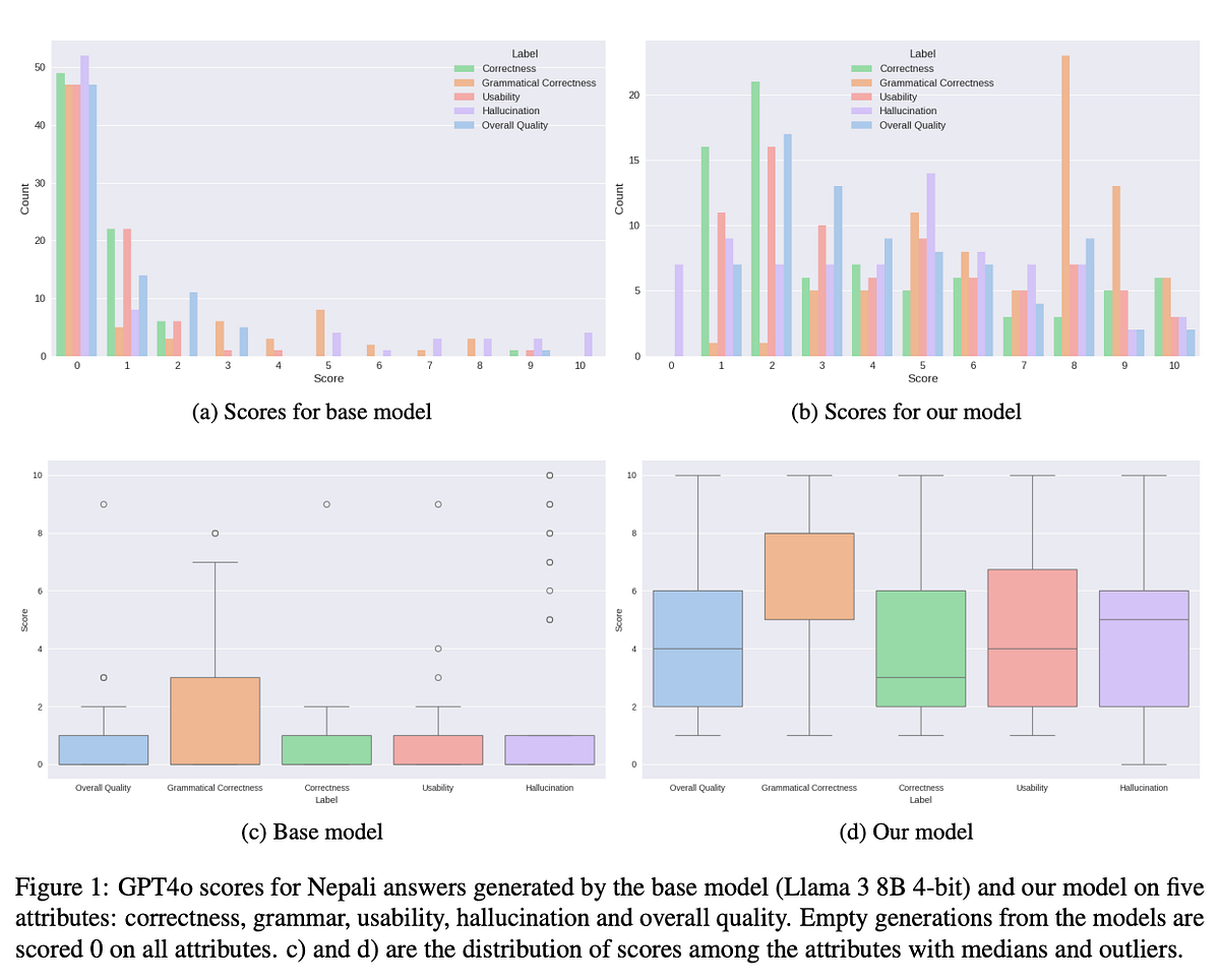 Making Llama speak Nepali using Continual Learning | by Sharad Duwal | Medium