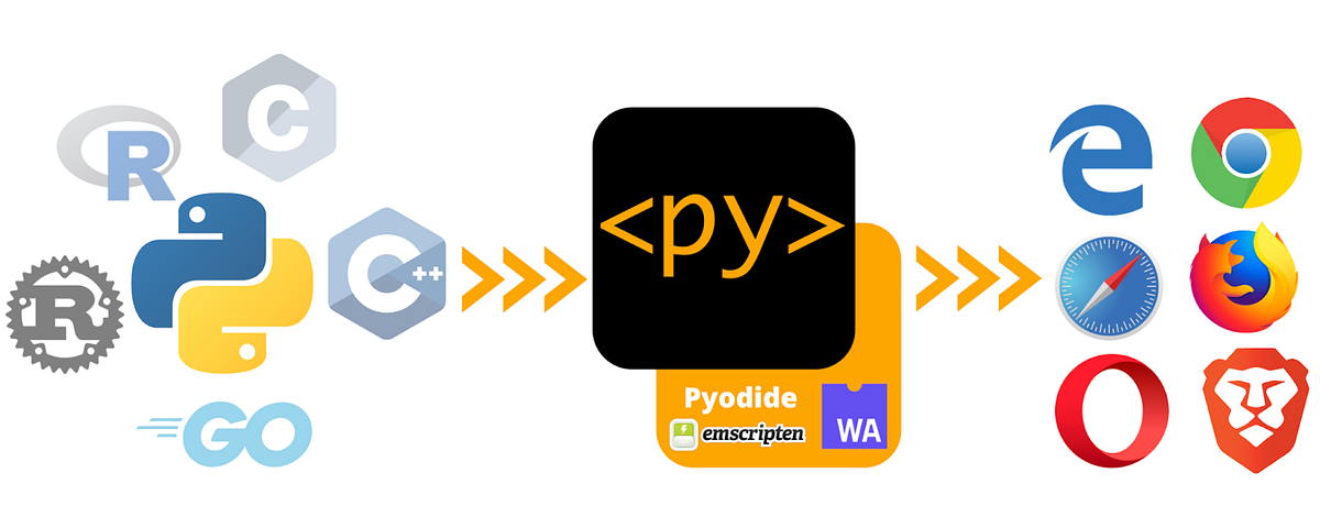 PyScript: Python en el navegador. ¿Qué es PyScript? | by Jaime Hernández | Medium