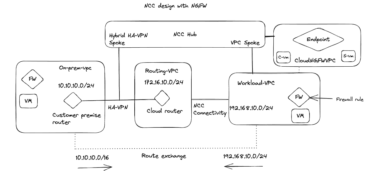 NCC with Next generation firewall (NGFW) | by Dineshbathla | Google ...