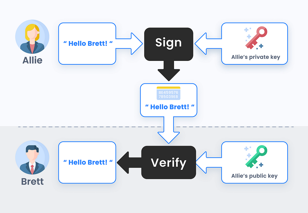 KERI Tutorial: Sign and Verify with Signify & Keria | by Kriskanin ...