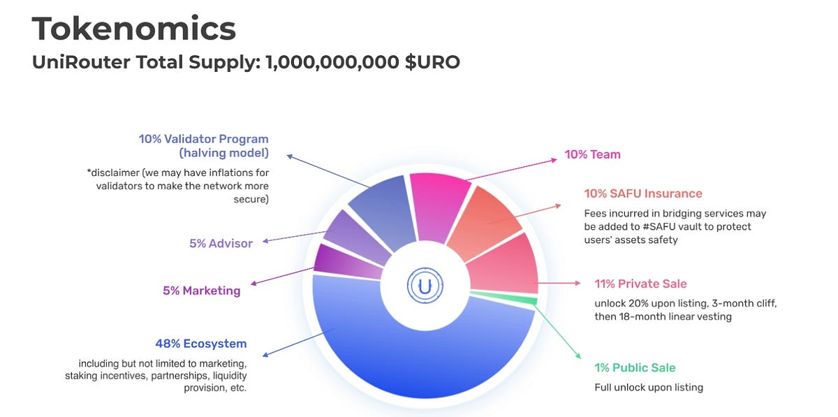 The UniRouter Dataroom Tokenomics | by Lake Shen | Mar, 2024 | Medium