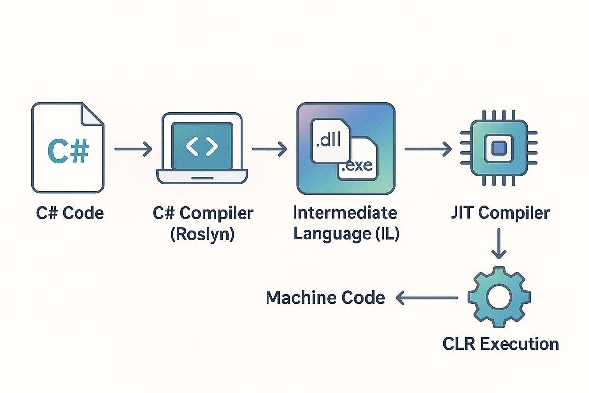 How .NET Compiles Code: A Beginner’s Guide | Medium