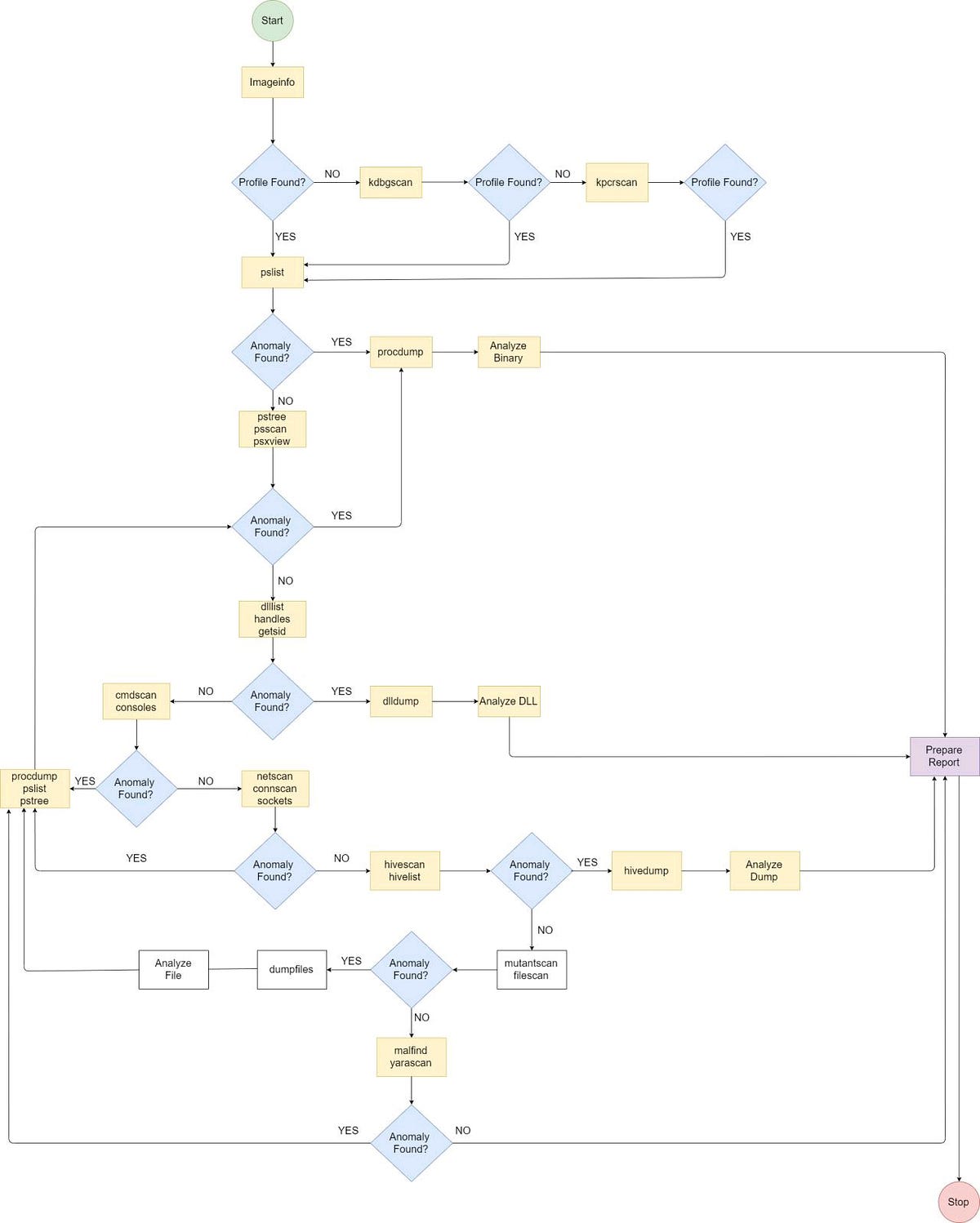 Digital Forensics CTF guide for beginners | by Md Tajdar Alam Ansari ...