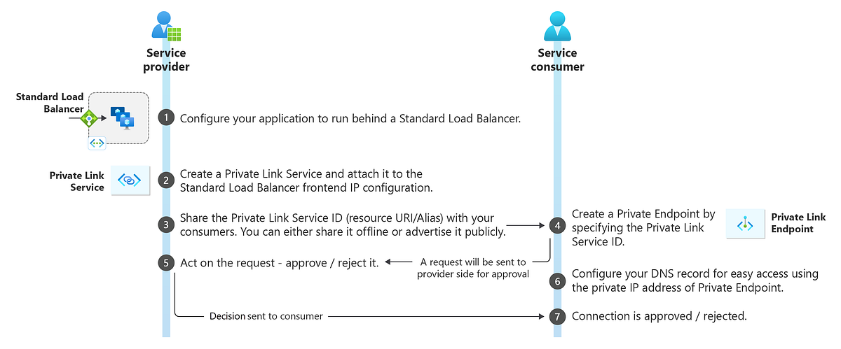 Demystifying Azure Private Link Service | by Deepanshu Katara | Mar ... Demystifying Azure Private Link Service | by Deepanshu Katara | Mar ...