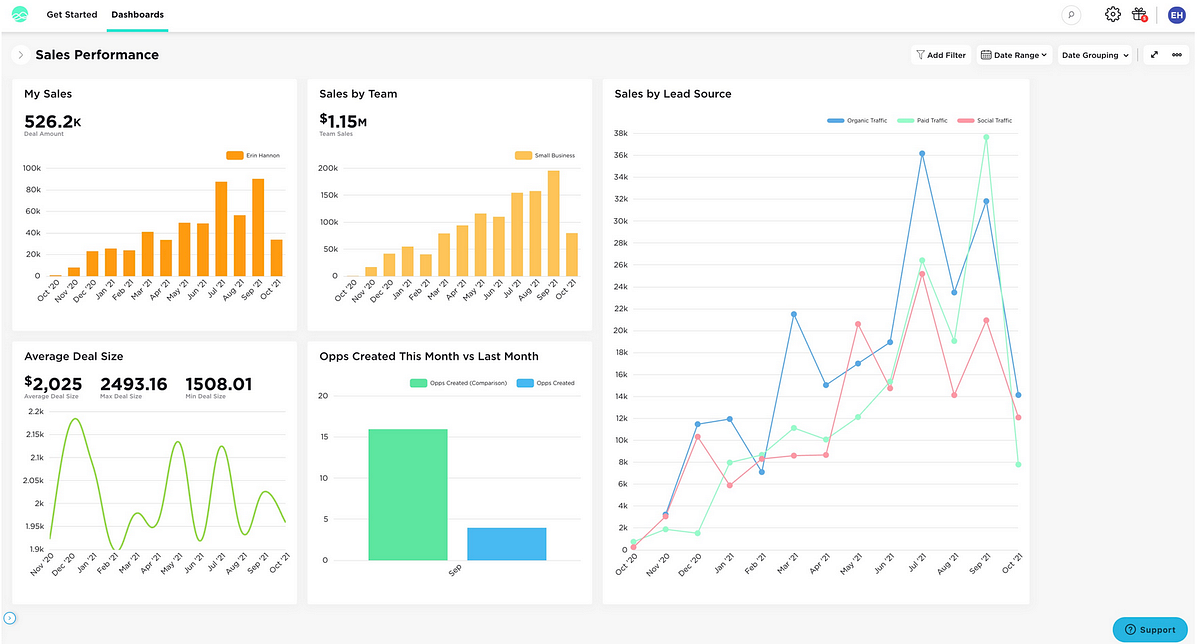 The Anatomy of an Effective Business Intelligence Dashboard | by Grow ...