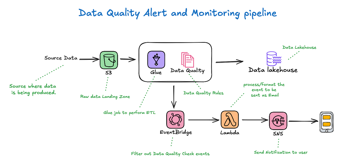 Building a Self-Alerting Data Quality & Monitoring Pipeline on AWS | by ...