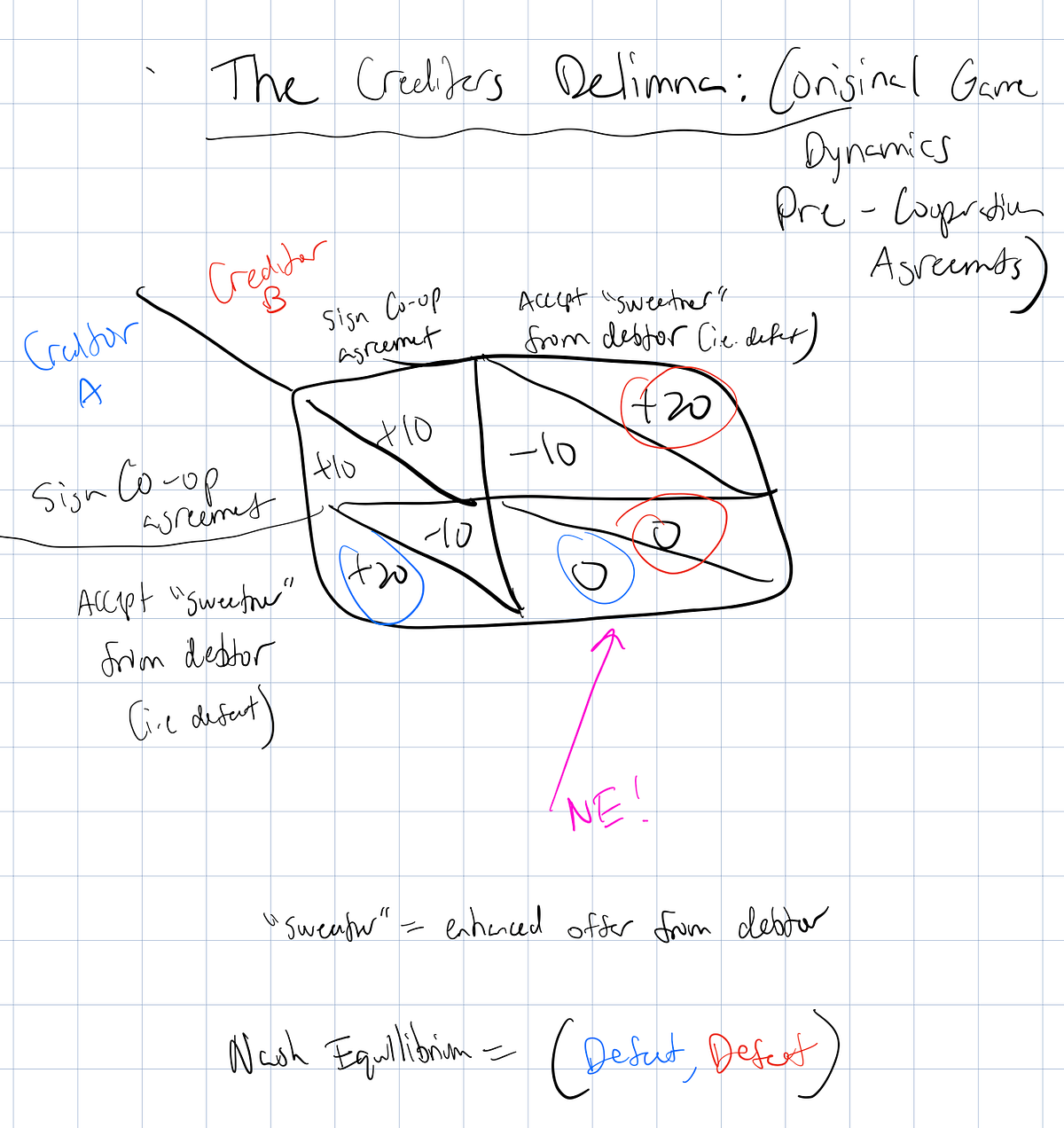 The Creditor’s Dilemma. In the world of distressed debt, there… | by ...