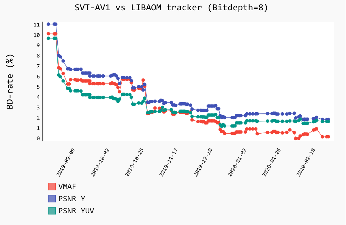 SVT-AV1: open-source AV1 encoder and decoder | by Netflix Technology Blog | Netflix TechBlog
