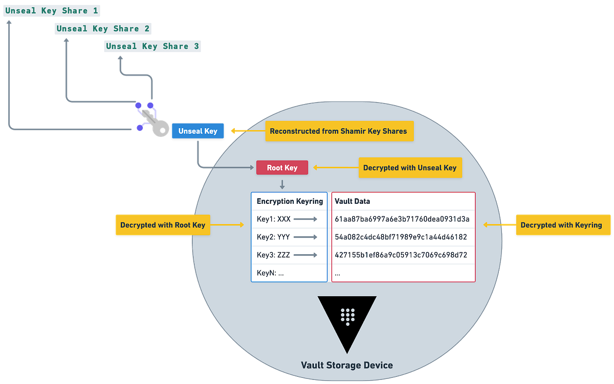 Recommended Patterns for Vault Unseal and Recovery Key Management | by ...