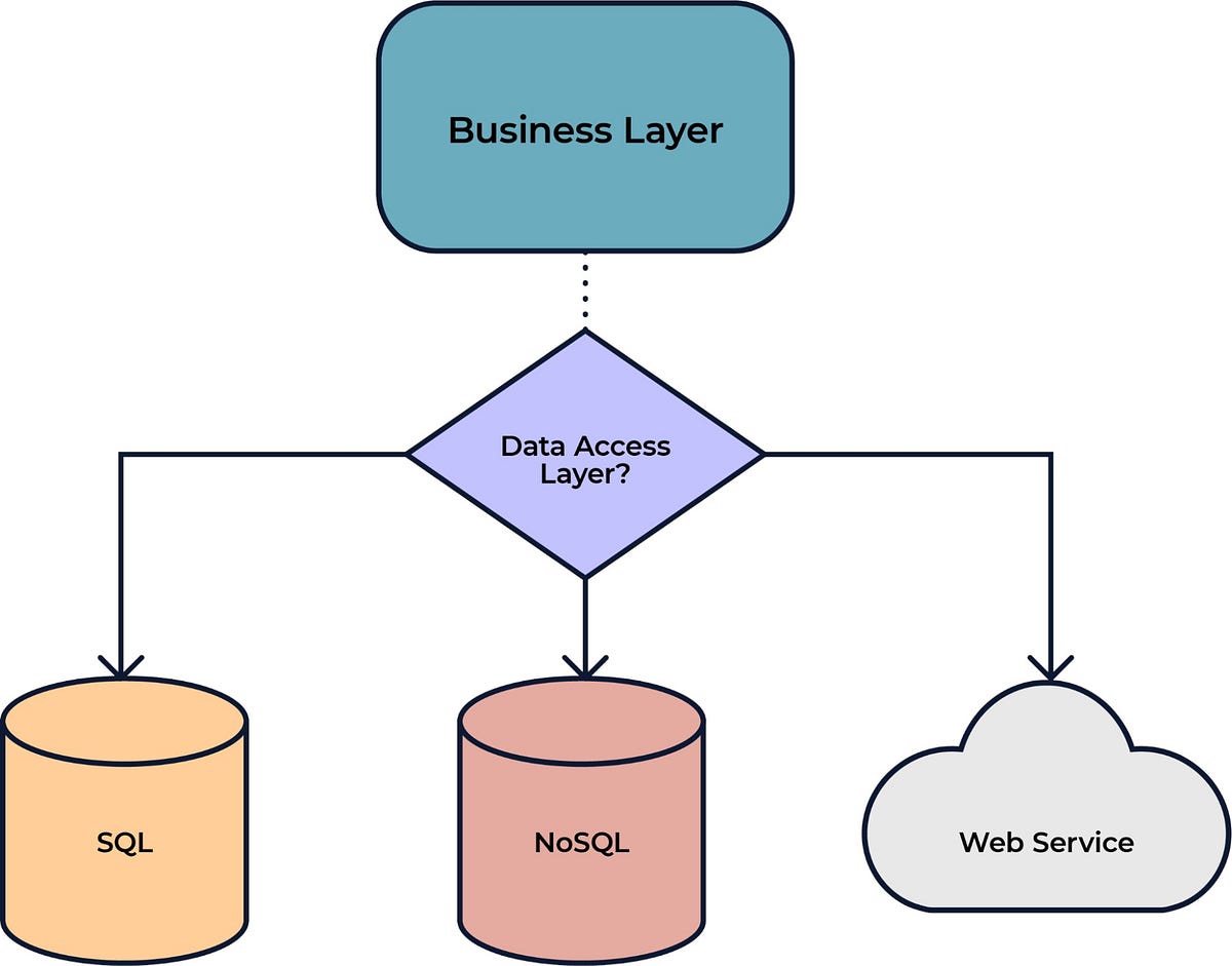 21 Software Design Pattern Interview Questions and Answers | by Soma ...