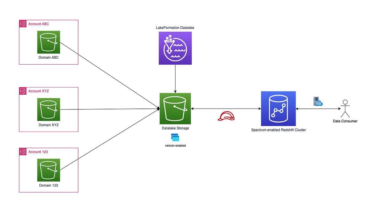 Implementing a Data Mesh Architecture with AWS Redshift Spectrum and Lake Formation | by Abdul ...