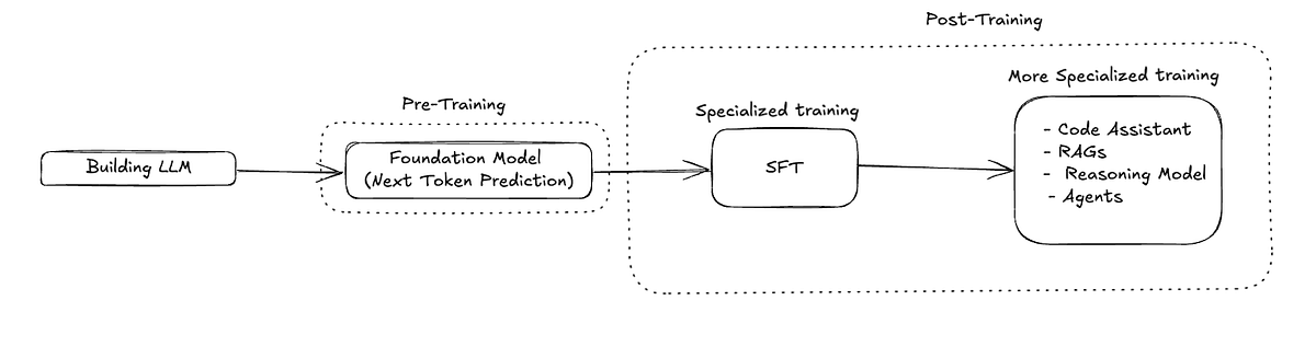GRPO using Transformer Reinforcement Learning | by Yugen.ai | Yugen.ai ...