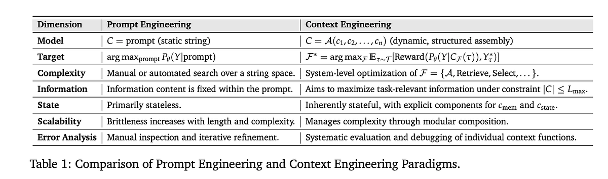 [Context Engineering] A Survey of Context Engineering for Large Language Models | by Dixon | Medium