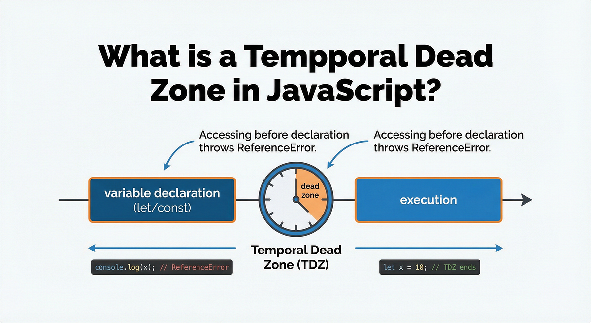 What is a Temporal Dead Zone in JavaScript? | by Harshaddhongade | Mar ...