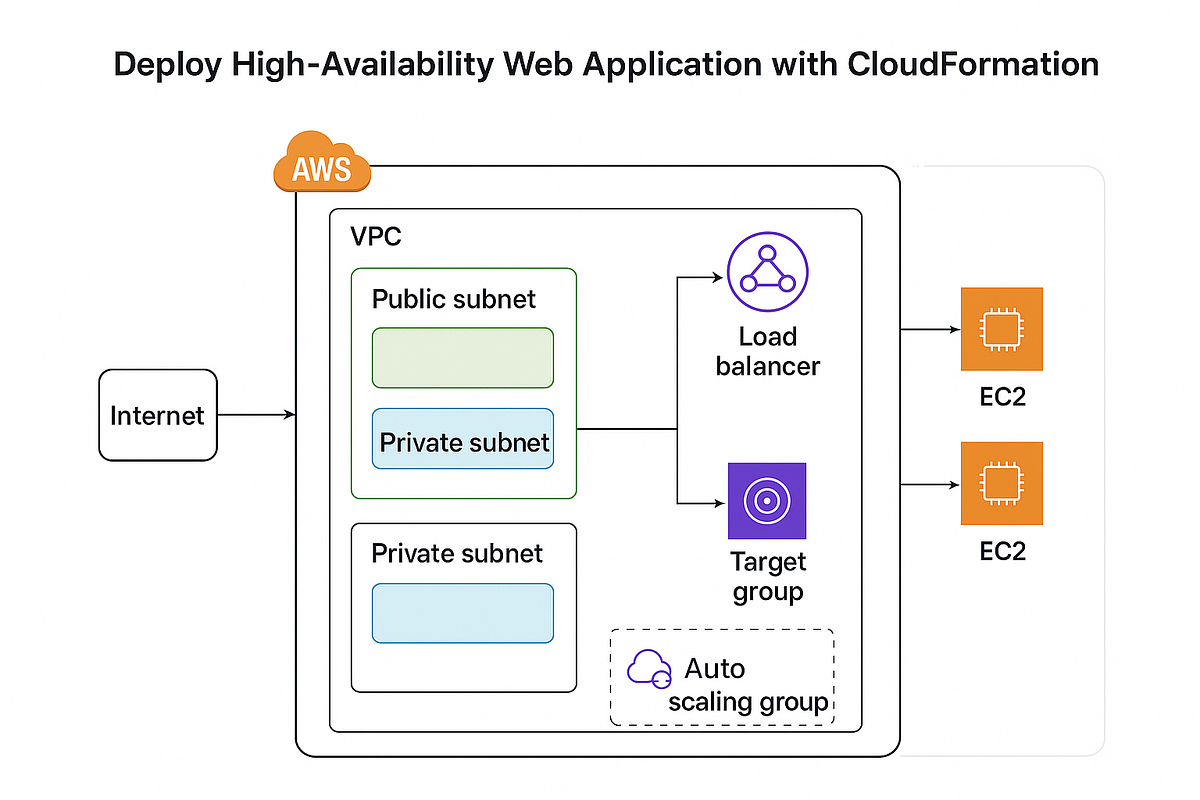 Deploying a High-Availability Web Application with AWS CloudFormation: | by Whitney Kataka | Oct ...