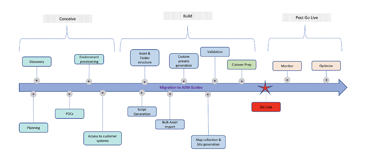 Migration approaches for AEM Guides & Best Practices | by Thej Mundon ...