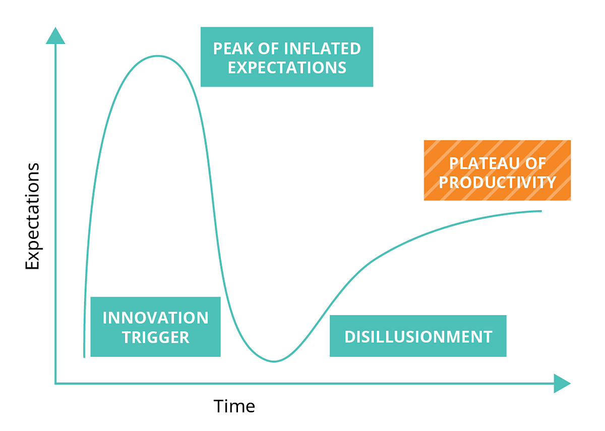 Hype-Driven Development. Hype-driven development is alluring… | by Jones + Waddell | UX Planet