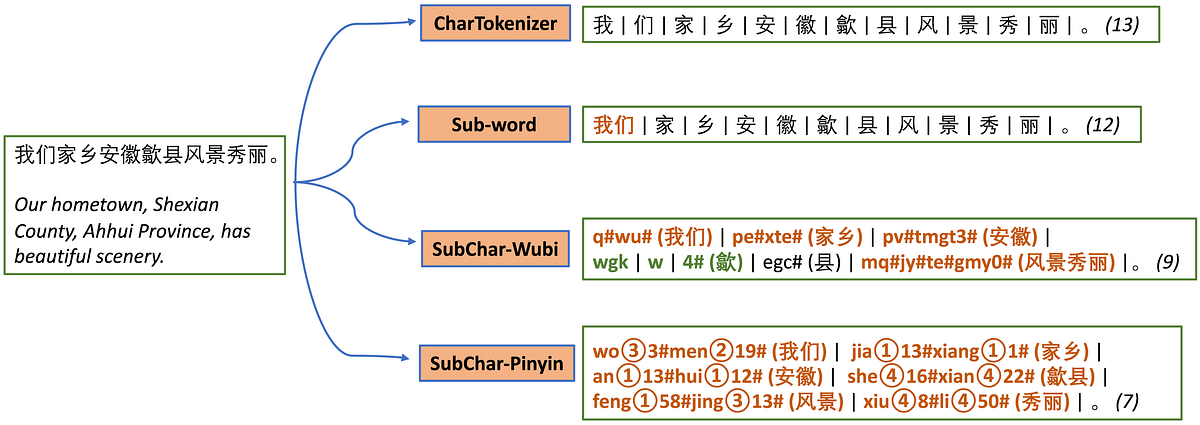 LLM 時代下的繁體中文 Tokenization? - Albert Chen - Medium