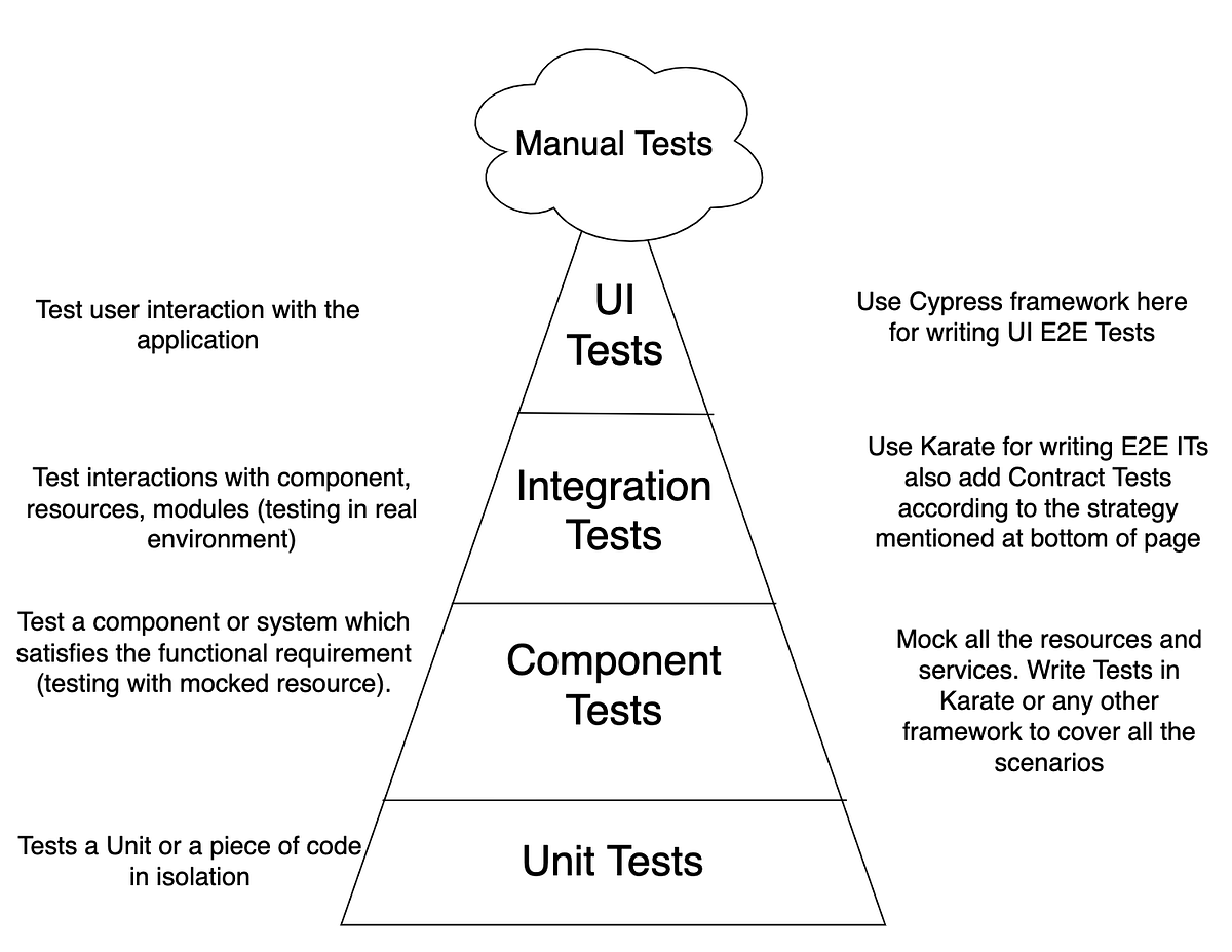 Test your code E2E without Internet | by Vaibhav Saraswat | MiQ Tech ...