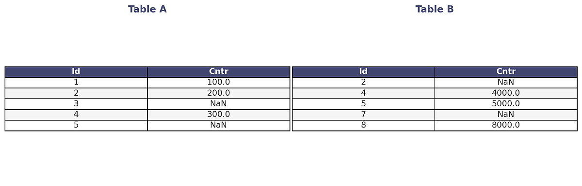 Mastering SQL Joins: Real-Time Data Engineer Interview Questions with ...