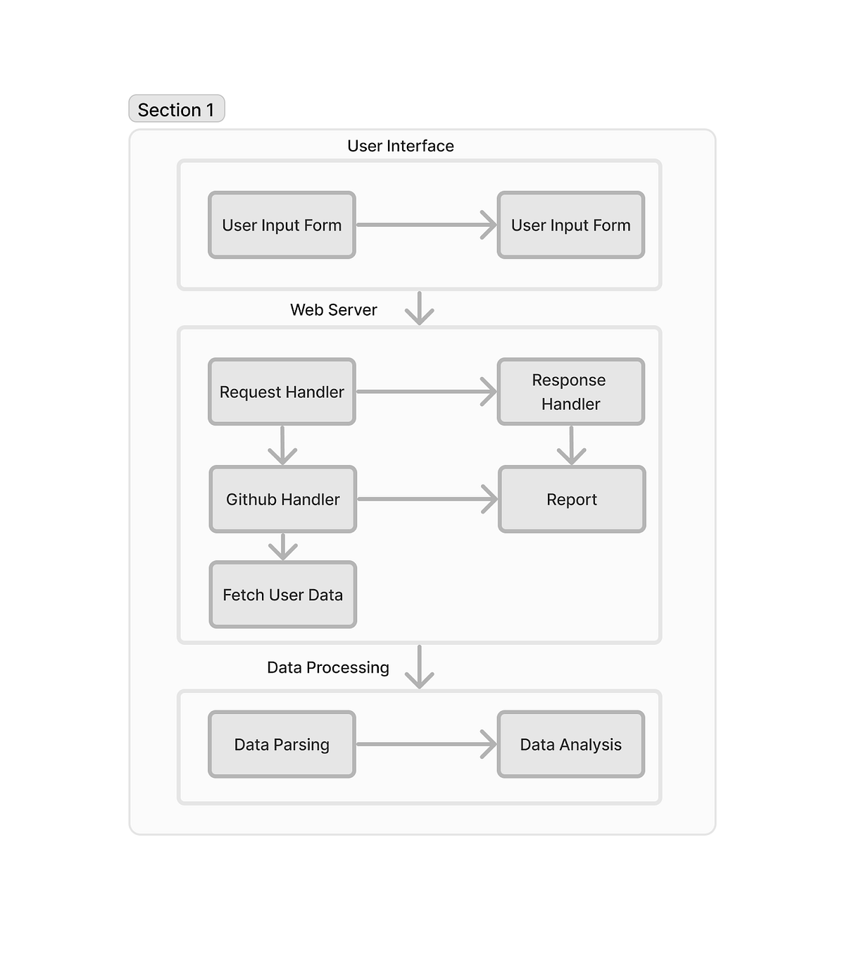 Custom GitHub Profile Analyzer. Team Member | by Mekonen Abera | Medium