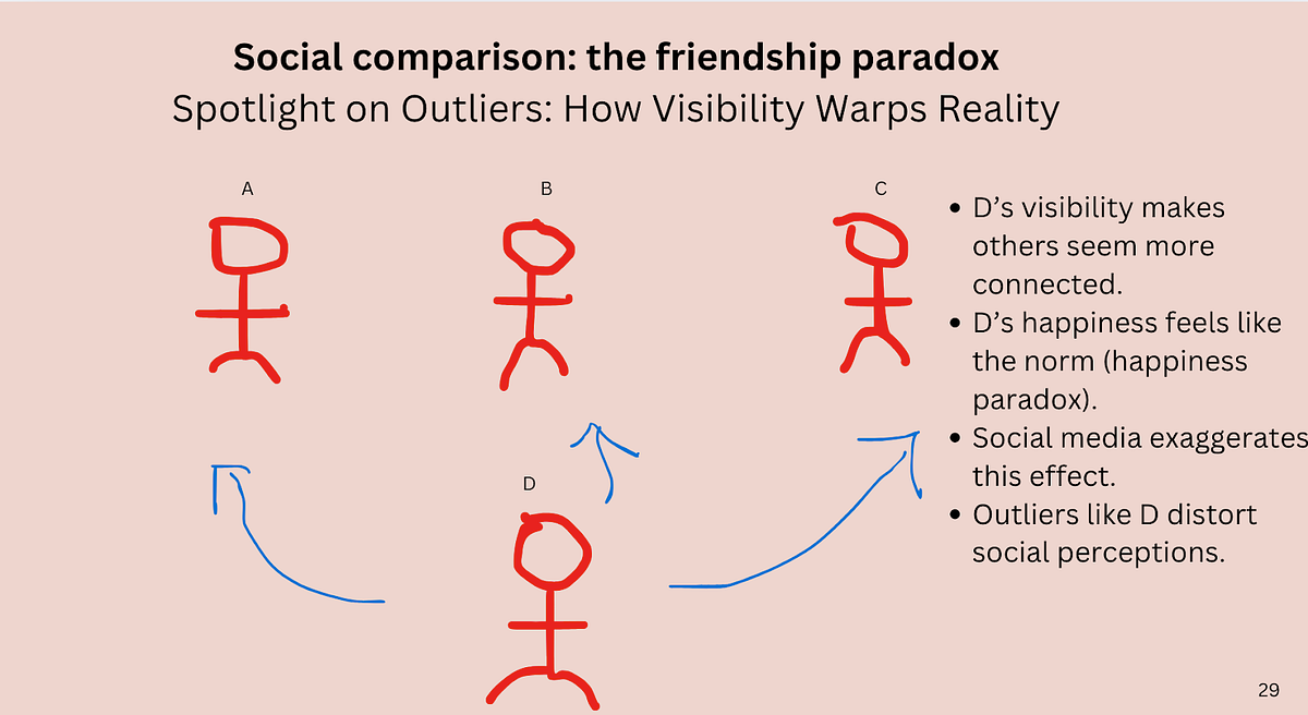 The Friendship Paradox: Why It Feels Like Everyone’s More Popular Than ...