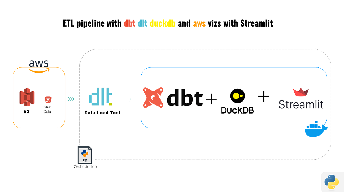 Proyecto ETL de Comercio Exterior con DLT, DBT, DuckDB y AWS | by Rafael VM | Aug, 2024 | Medium