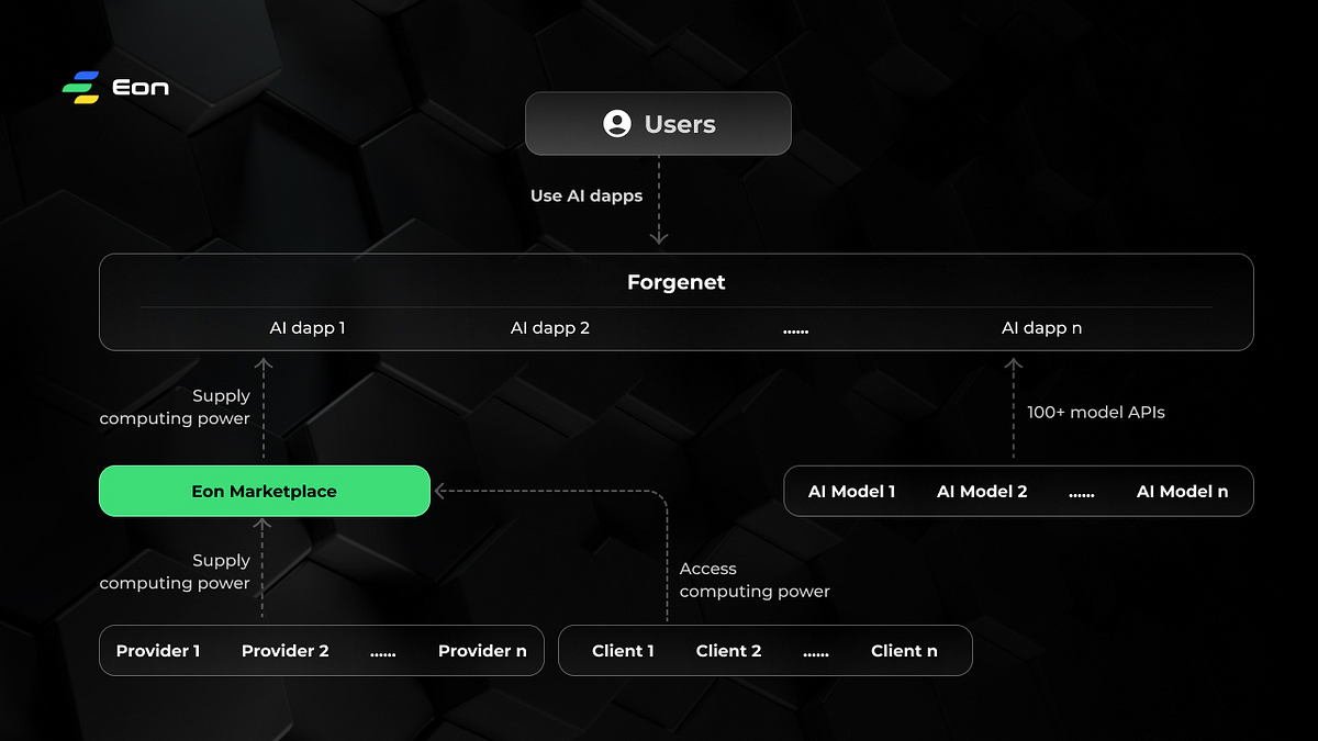 In-Depth Exploration of EON: The Decentralized Computing Power ...