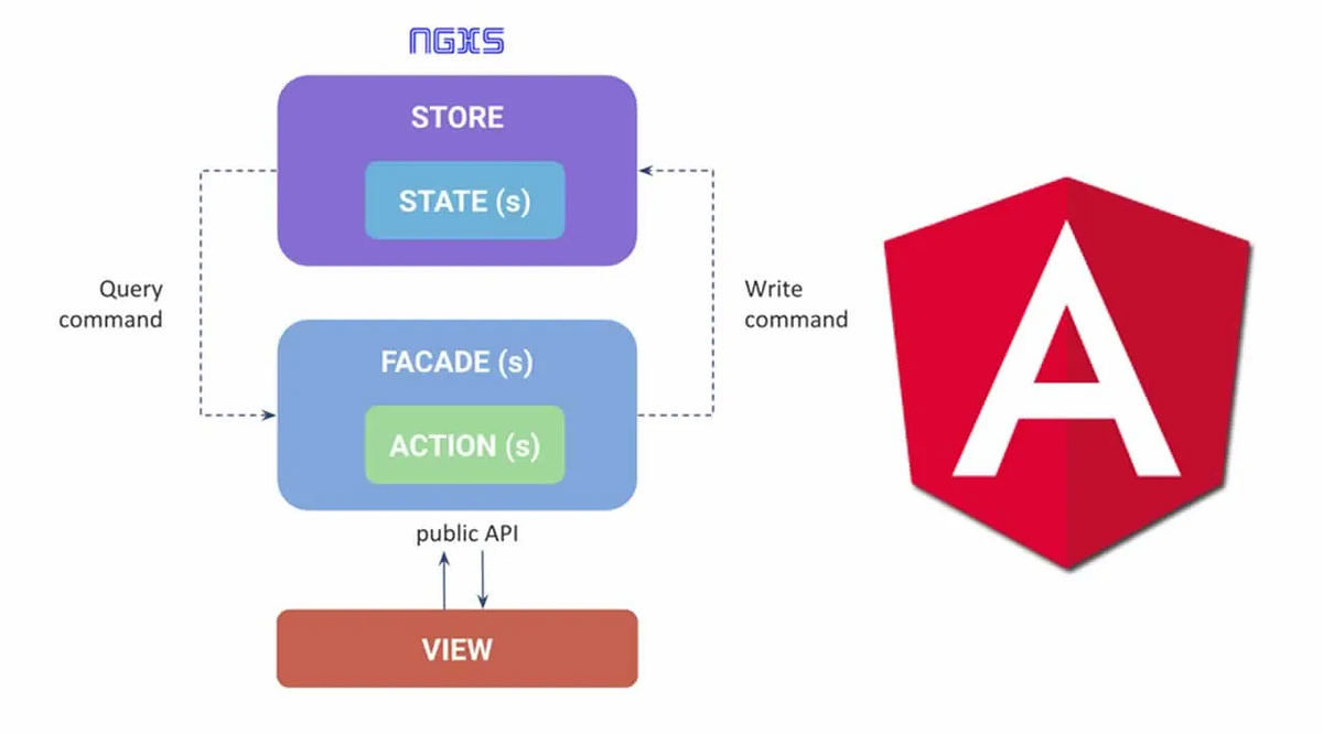 Introduction to NGXS, state management pattern + library for Angular | by Knoldus Inc. | Medium