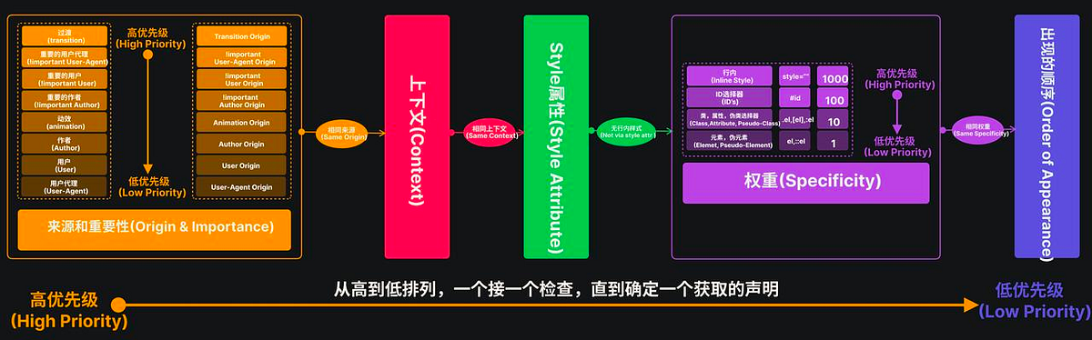 Illustrated Css Css Cascading And Inheritance By W3cplus Medium 