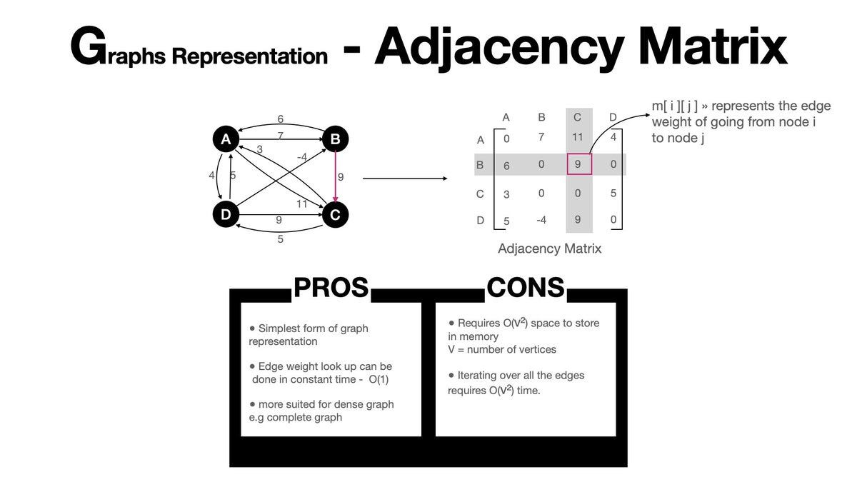 Representing graphs in Computer Memory. | by Ian Kiprono | Medium