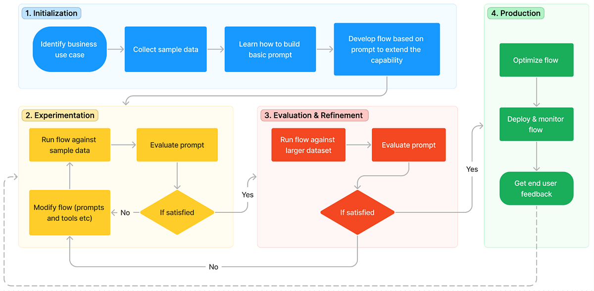 Rise of LLMOps : Prompt Flow Basics | by Manoranjan Rajguru | Medium