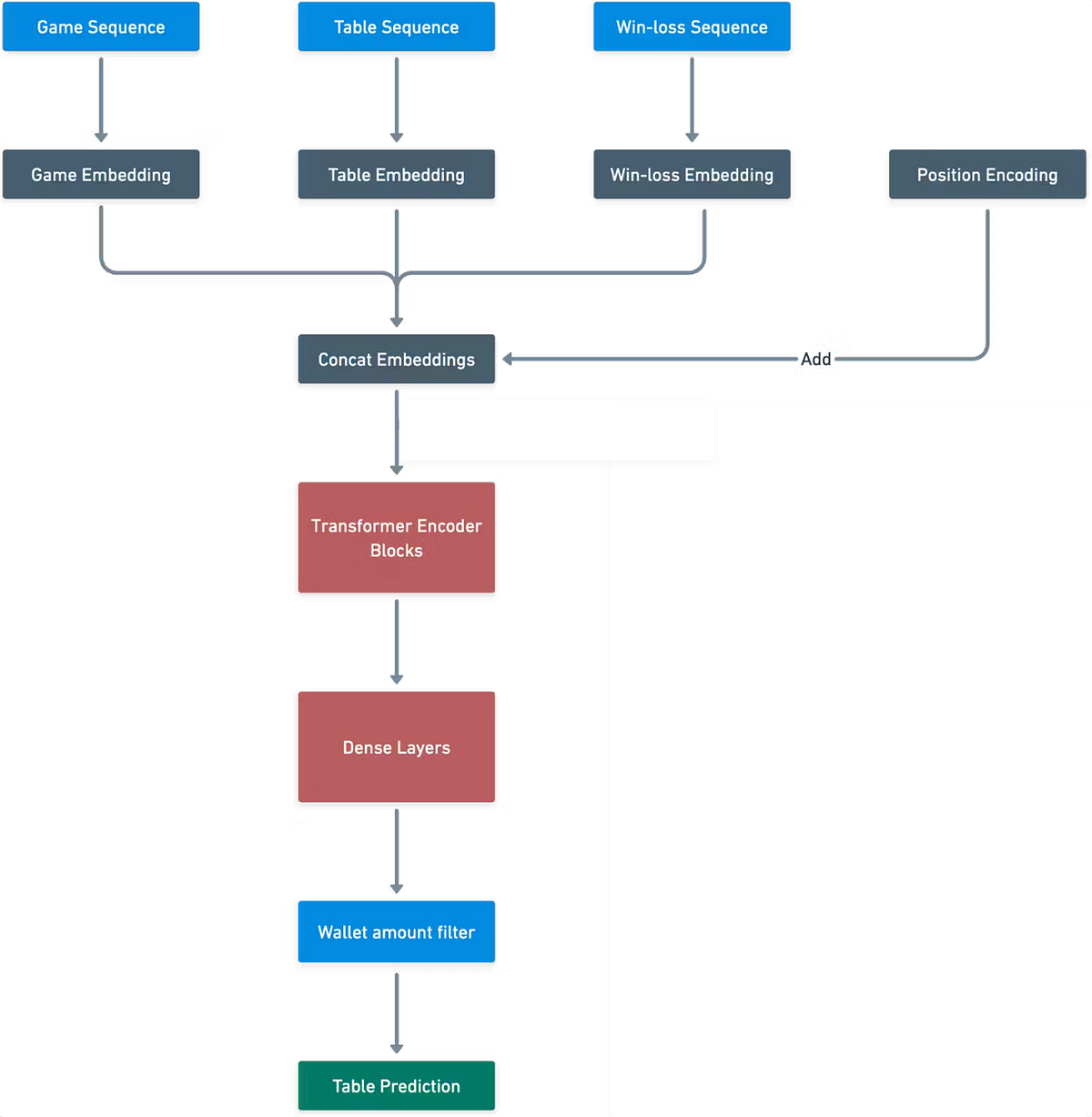 Predicting User Actions With Transformer Based Models By Hike Hike Blog
