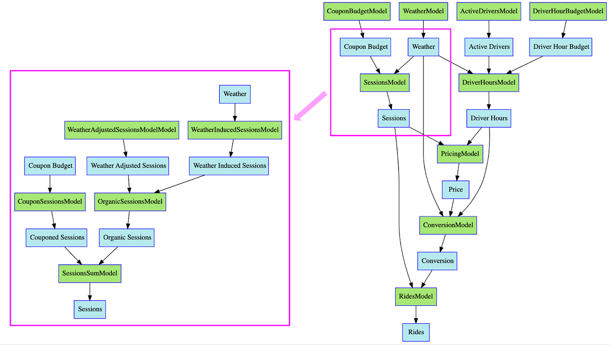 Causal Forecasting at Lyft (Part 2) | by DJ Rich | Lyft Engineering