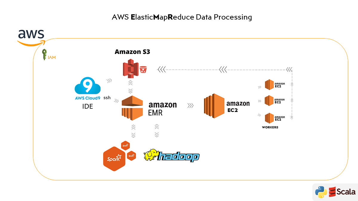 AWS EMR and Apache Spark for Efficient Data Engineering: A Practical Insight | by Rafael VM | Medium