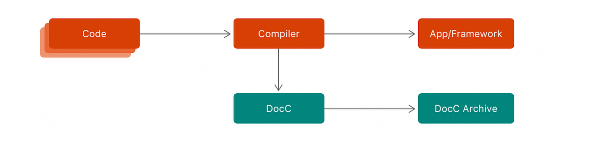 DocC. DocC produces rich API reference… | by Mouna | Code with me | Medium