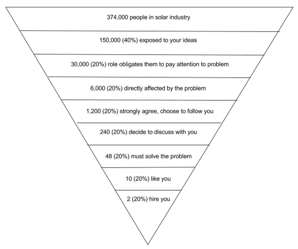 Lawyers: “Market Math” guarantees BizDev success | by Mike O'Horo | Medium