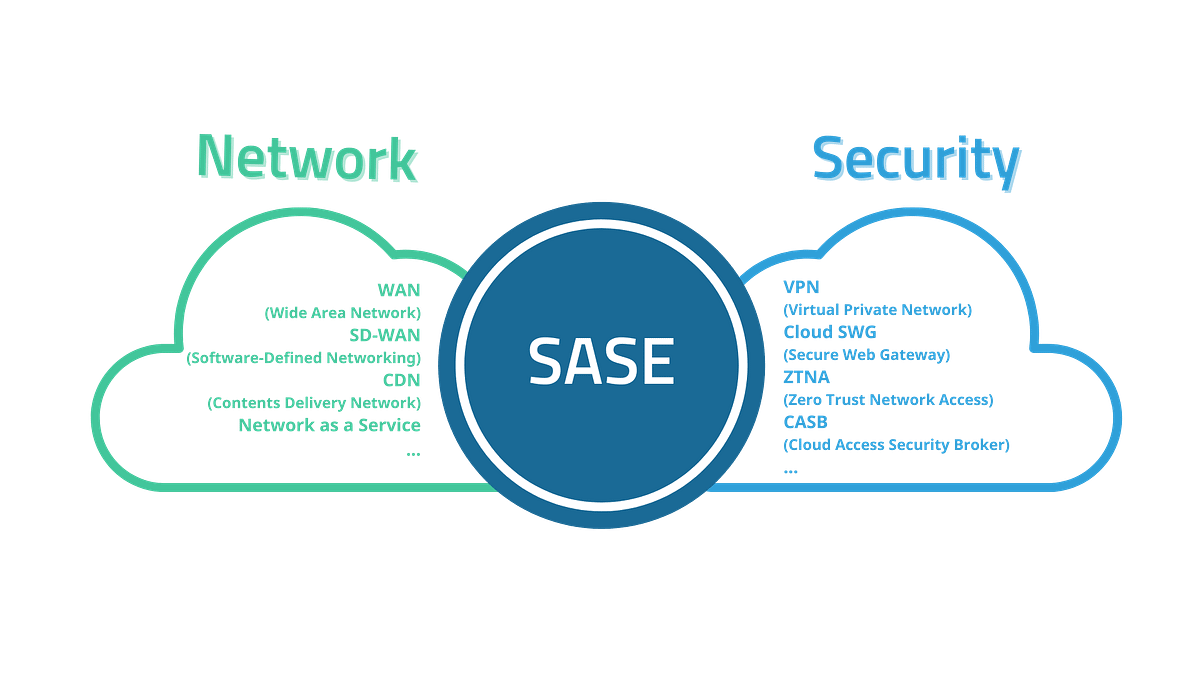 What is SASE. Definition of SASE | by kawsar uddin | Medium