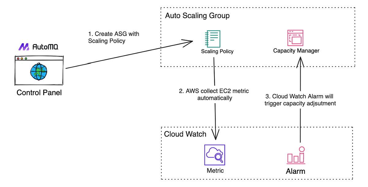 Learn and Understand How We Achieve Cloud-Native AutoScaling Kafka | by AutoMQ：Cloud-Native ...