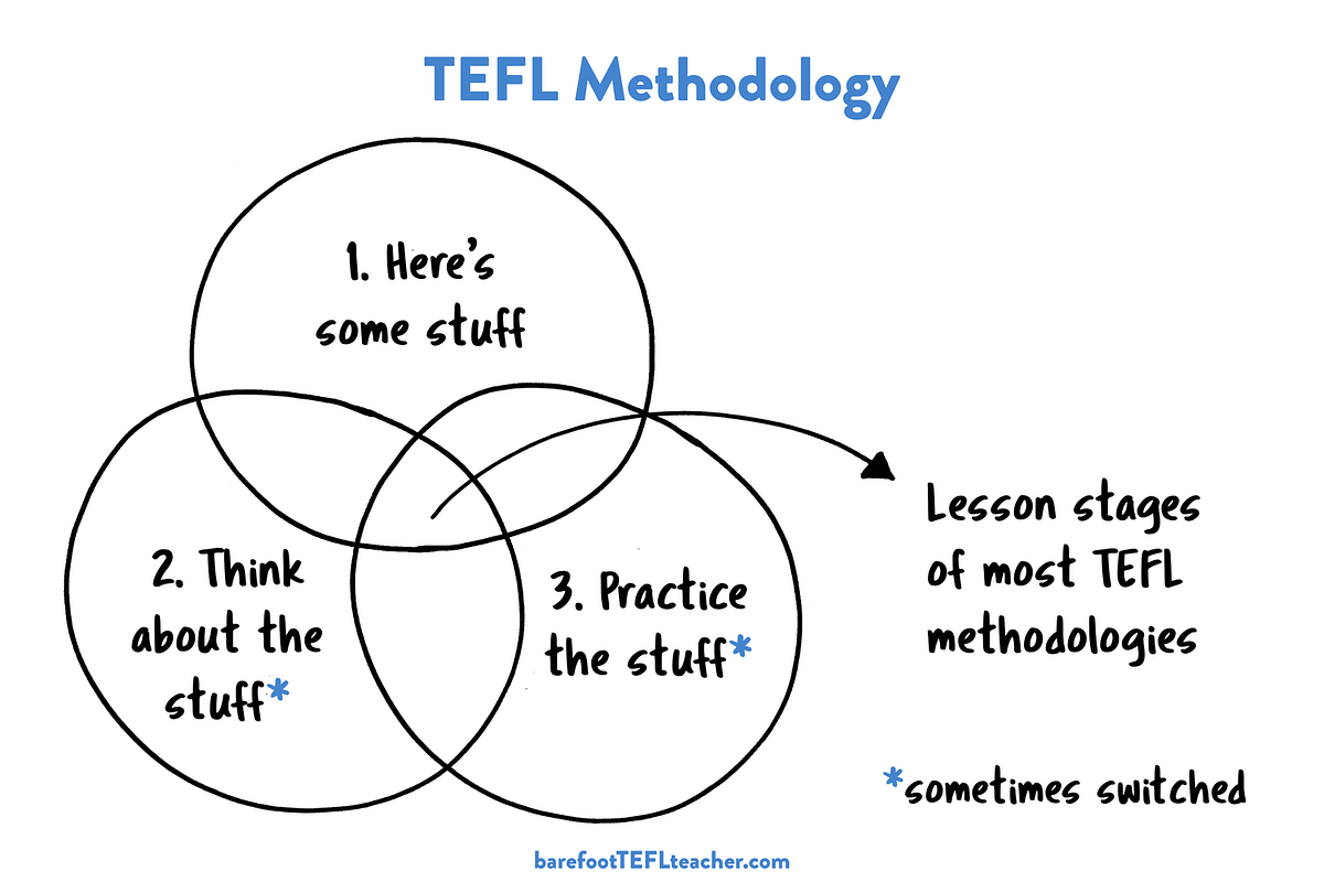 A Deep Dive into TEFL Lesson Methodology | by David Weller | Medium