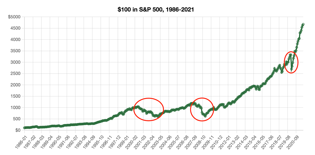 Investing in a nutshell at Vest. At Vest, when we use the term “invest,”… | by Aaron Polhamus ...