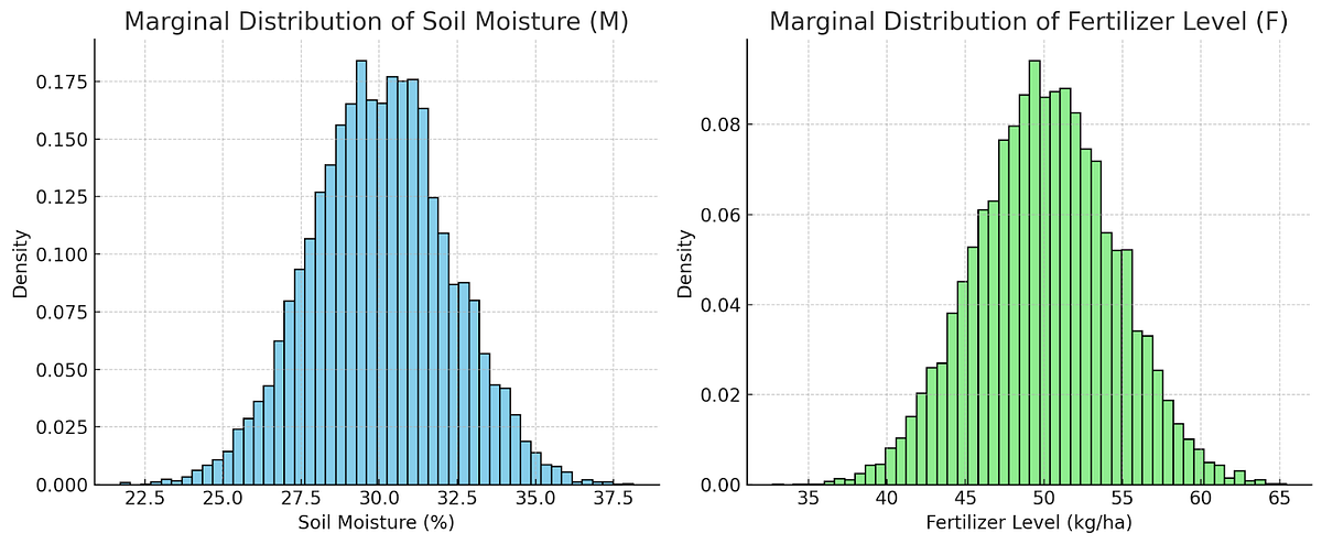 Gibbs Sampling With A 2d Gaussian Distribution By Jibrin Jaafaru Medium