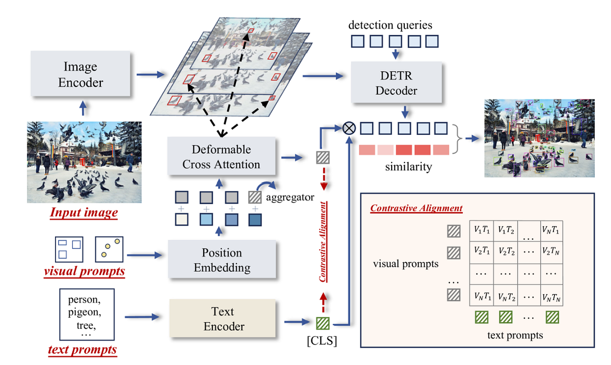 Exploring the T-Rex2 Family Part 1: T-Rex2, an Object Detection Model ...