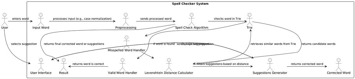 Designing a Spell Checker. Introduction | by Gul Ershad | Bootcamp | Medium