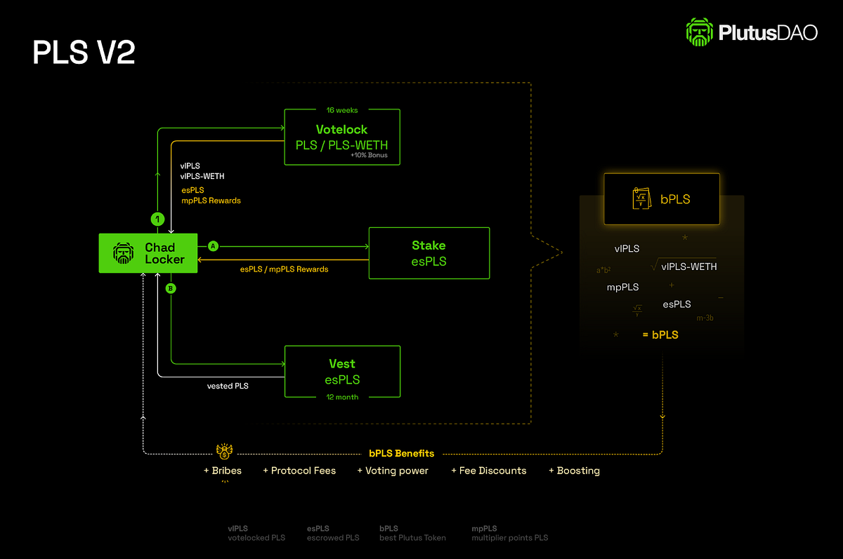 PLS V2: In-Depth User Manual. Whether you’re a Plutus veteran or just… | by Plutus | Medium