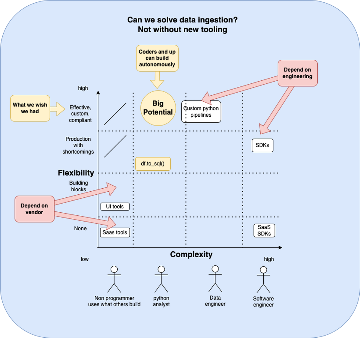 Solving data ingestion for Python coders | by dlthub.com | Medium