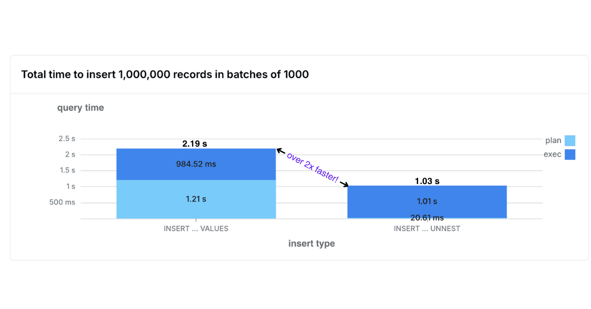Boosting Postgres INSERT Performance by 2x With UNNEST | by Team ...